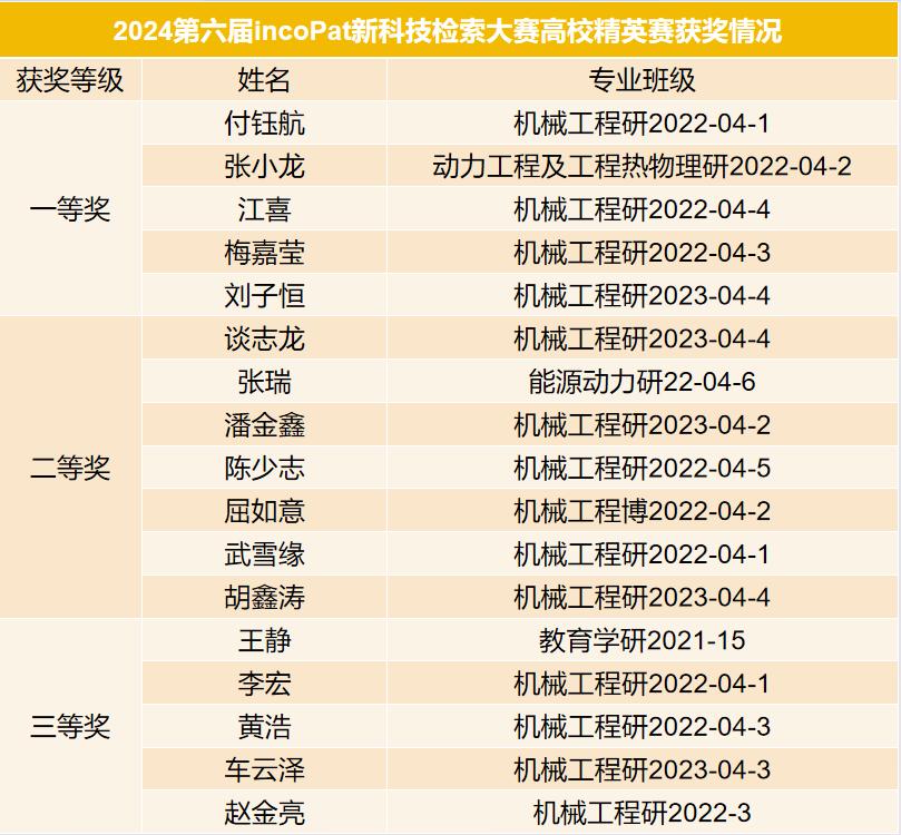 东油在第六届全国incoPat新科技检索大赛高校精英赛中创佳绩-东北石油大学